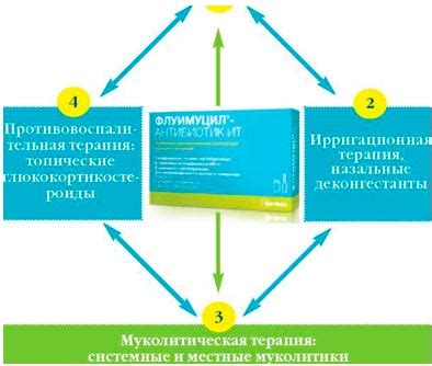 Ингаляции флуимуцилом антибиотиком как делать