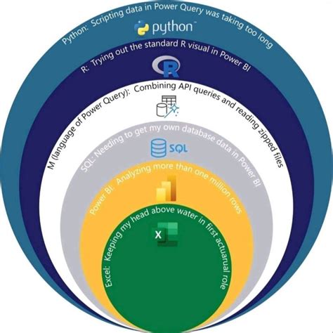 data dataanalytics datascience sql python excel dataengineering
