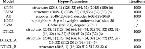 The Hyper Parameters For Models Download Scientific Diagram