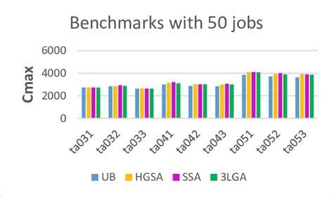 obtained results on benchmarks with 50 jobs download scientific diagram