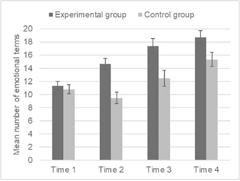 Means M And Standard Errors Se Of Achievement Emotions At Each