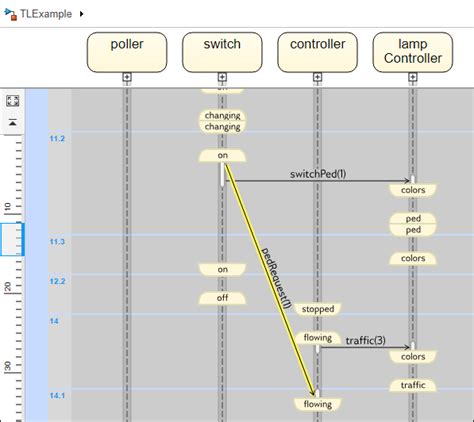 Simulate Sequence Diagrams For Traffic Light Example Matlab And Simulink