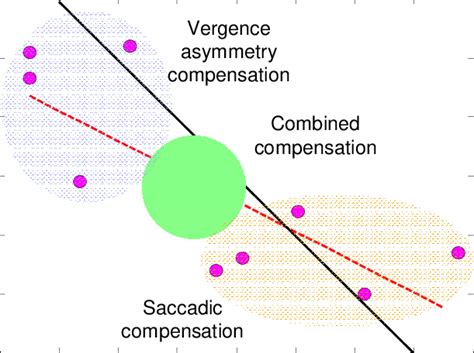 regression slopes for saccadic compensation of initial saccadic error