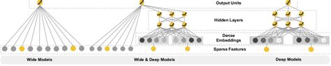 The Spectrum Of Wide And Deep Models Download Scientific Diagram