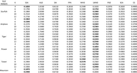 The The Average Cpu Time Of Each Algorithm Under Kapur Download Table