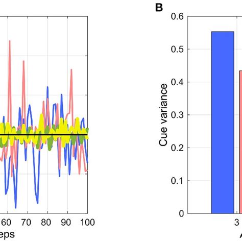Relationship Between Assigned Snr Used To Generate Cues And Cue