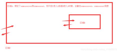 Vue中onmouseenter、onmouseleave、onmouseover、onmouseout的区别vue Onmouseenter Csdn博客