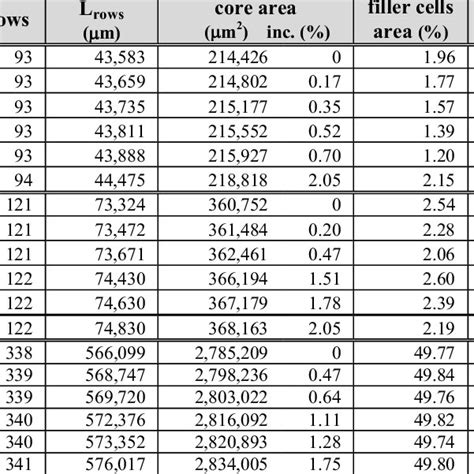 Impact Of Tpi On Silicon Area Download Table