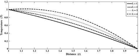 Effect Of λ On Temperature Profile Download Scientific Diagram