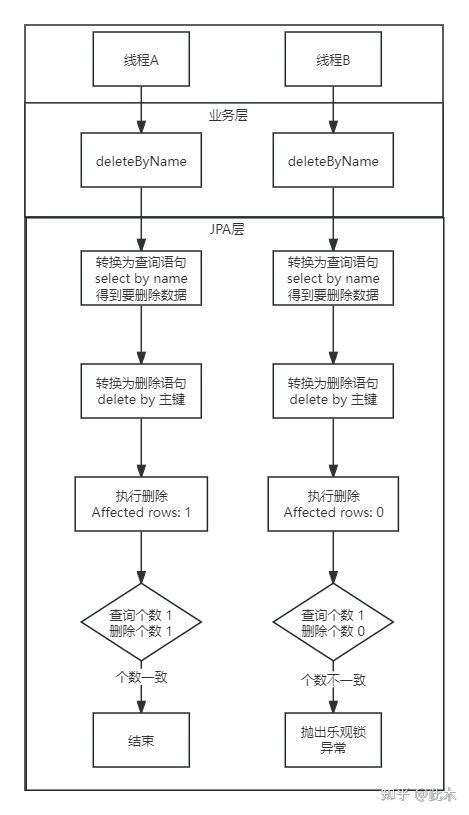 【异常】解决jpa中 batch update returned unexpected row count from update问题 知乎