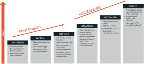 The Data Warehouse Test Concept With Big Eval Big Eval