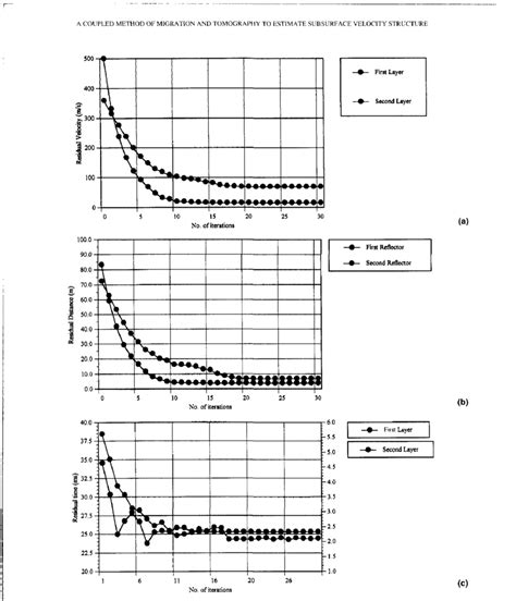 Number Of Iterations Vs A Residual Velocity B Reflector Position