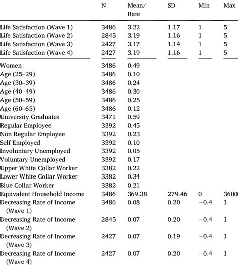 Descriptive Statistics Of Variables In The Analyses Download