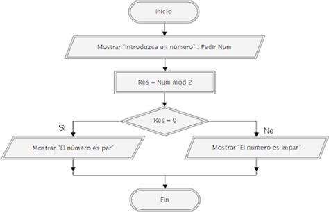 Pseudocódigo Y Diagrama De Flujo Ecuación Cuadrática 2º Grado Si Entonces Sino If Then Else
