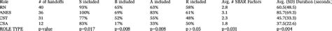 Frequency Of Sbar Components Based On Role Download Table