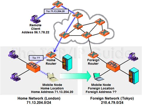 The TCP IP Guide Mobile IP Overview History And Motivation