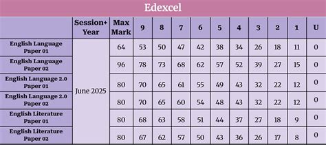 Gcse Grade Boundaries 2025 Explained For All Exam Boards