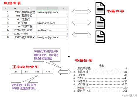 详解mysql索引 Csdn博客