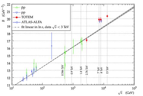 The Energy Dependence Of The Slope B Of The Diffraction Cone Reviewed Download Scientific