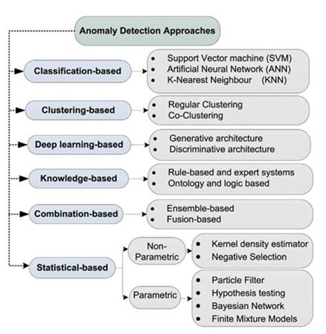 taxonomy of anomaly detection [2] download scientific diagram