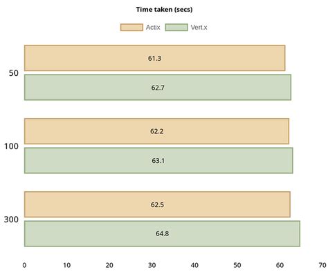 Actix Rust Vs Vertx Java Performance Comparison For Hello World