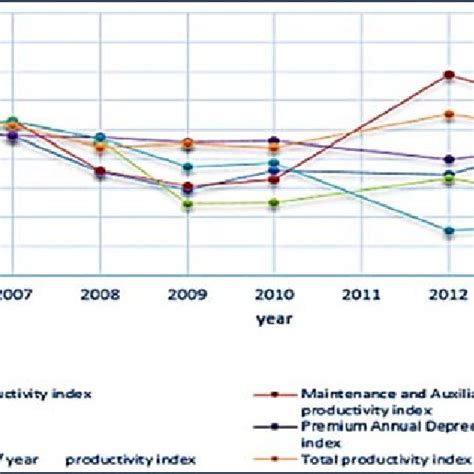Total Productivity Index And Partial Productivity Indexes Download