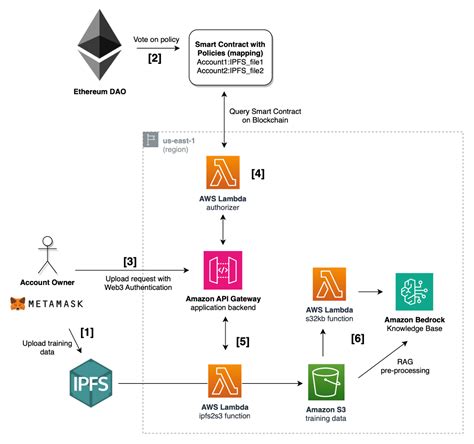 Use A Dao To Govern Llm Training Data Part 1 Retrieval Augmented