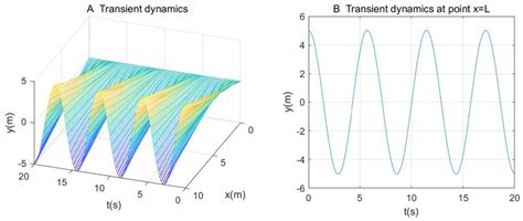 Transient Dynamics Without Vibration Control A Transient Dynamics B
