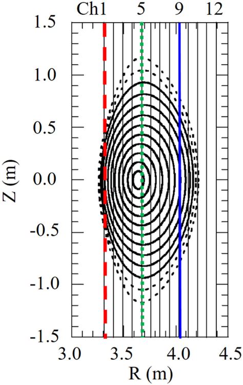 Chord Position Of The Fir Interferometer In Lhd Download Scientific Diagram