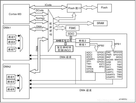 Stm32中的程序在ram还是flash里运行速度快。代码 Ram 执行 优点 Csdn博客