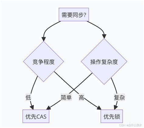 高并发场景下，为什么锁有时比无锁更快？从cas到synz锁的性能博弈 高并发场景下 为什么reentrylock csdn博客