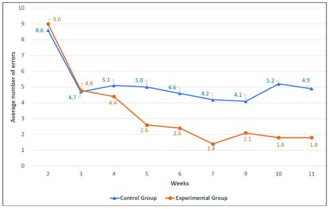 Comparison Between Two Groups In Average Number Of Errors Download