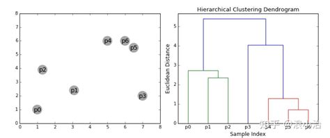 机器学习 简解（三）聚类 知乎