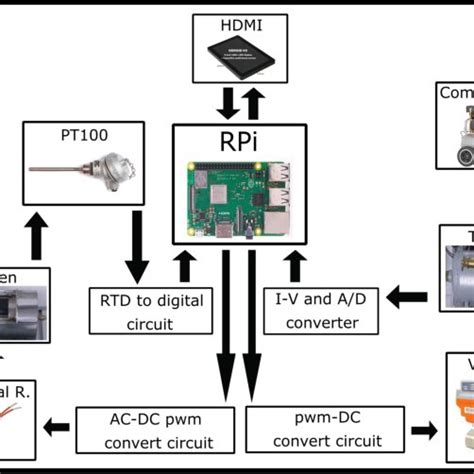 General Hardware Diagram Download Scientific Diagram