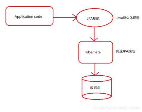 Orm与jpa实战 Csdn博客