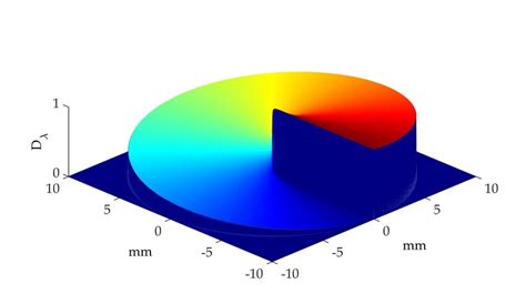 Spiral Phase Plate Spp And Its Radon Transform Left Image 3d Image