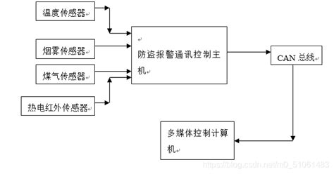 基于单片机的智能小区安防系统毕业设计 基于单片机的简易小区安防系统 csdn博客