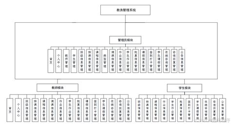 计算机毕业设计基于web的教务管理系统的设计与实现 基于web的高校教学管理平台开发与应用 高校教务信息化管理系统的设计与开发web校园信息