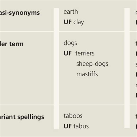 Pdf Thesaurus Construction Guidelines An Introduction To Thesauri And Guidelines On Their