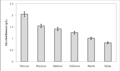 Effect Of Different Carbon On Biomass Production Of Myrothecium Spp