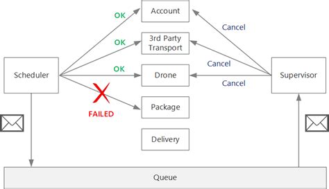 微服务中的服务间通信 Azure Architecture Center Microsoft Learn
