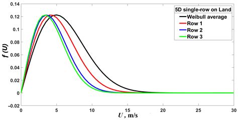 Modeling Of Wind Turbine Interactions And Wind Farm Losses Using The Velocity Dependent Actuator