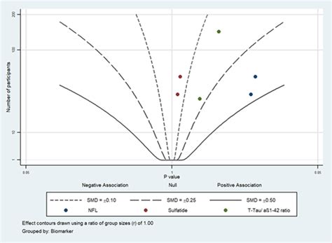 An Albatross Plot Indicating And Visualising The Effect Size As Download Scientific Diagram