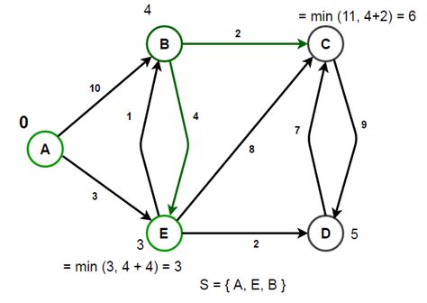 Single Source Shortest Paths Dijkstras Algorithm Techie Delight