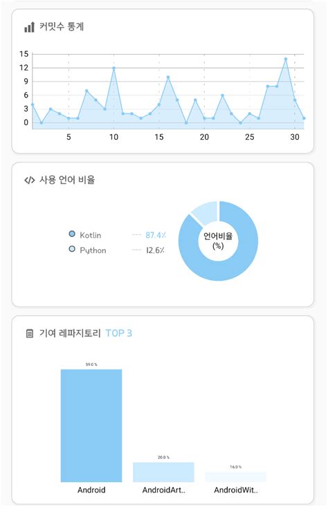GitHub GitCatTeam Android 앱 출시 Gitcat git commit 관리 서비스