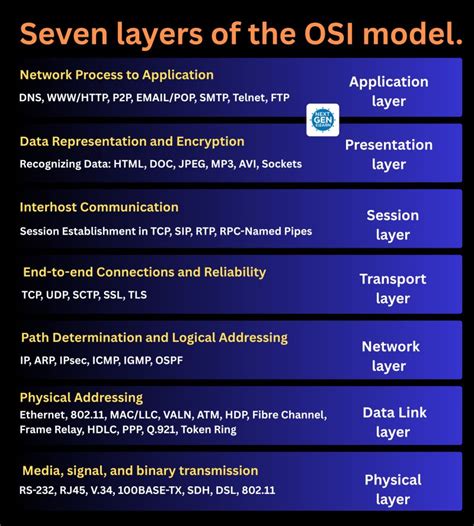 Osimodel Networkingbasics Cybersecurity Networklayers Techlearning Nextgene Learn