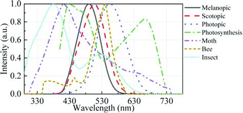 Action Spectra Of Some Fauna And Flora Species Most Action Spectra Download Scientific Diagram