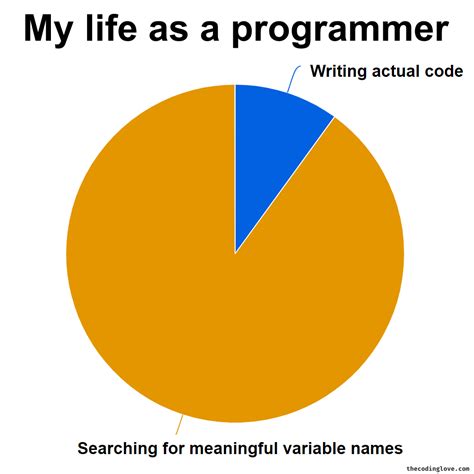 The Coding Love 👨‍💻 On Linkedin Thecodinglove