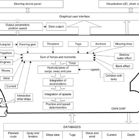 The Main Diagram Of Simulation Model Download Scientific Diagram