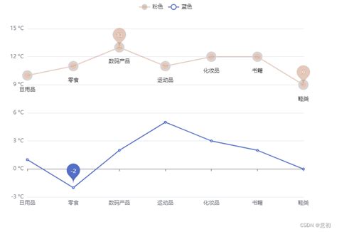 vue echarts折线图拐点样式的配置和教程（简单易懂） echarts拐点颜色 csdn博客